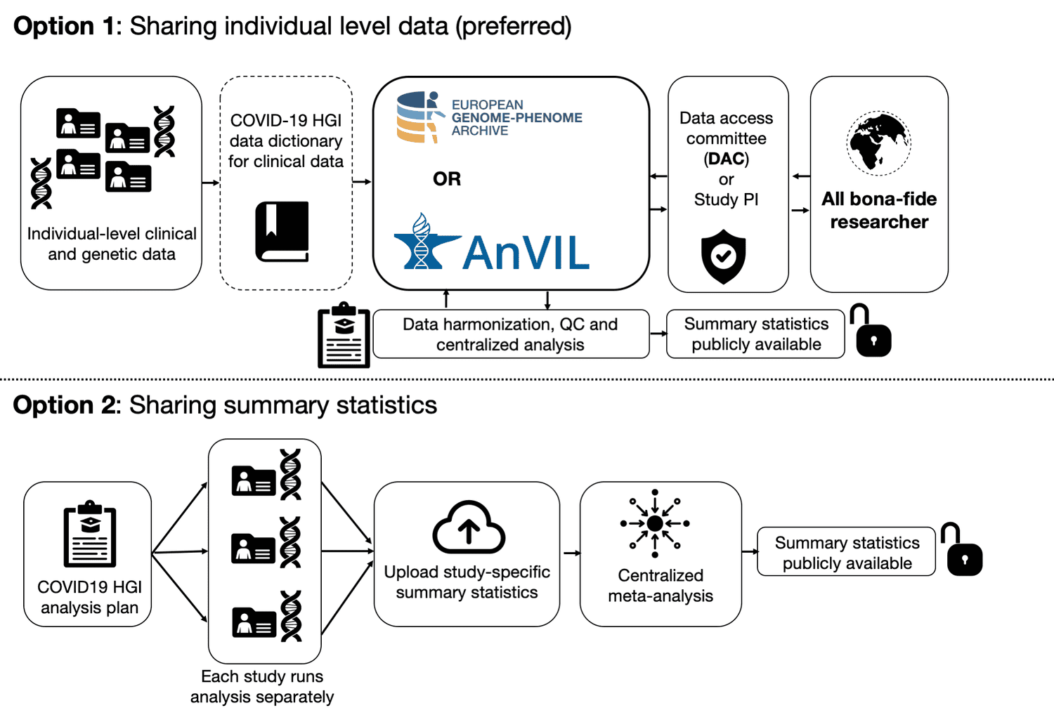 How to share data